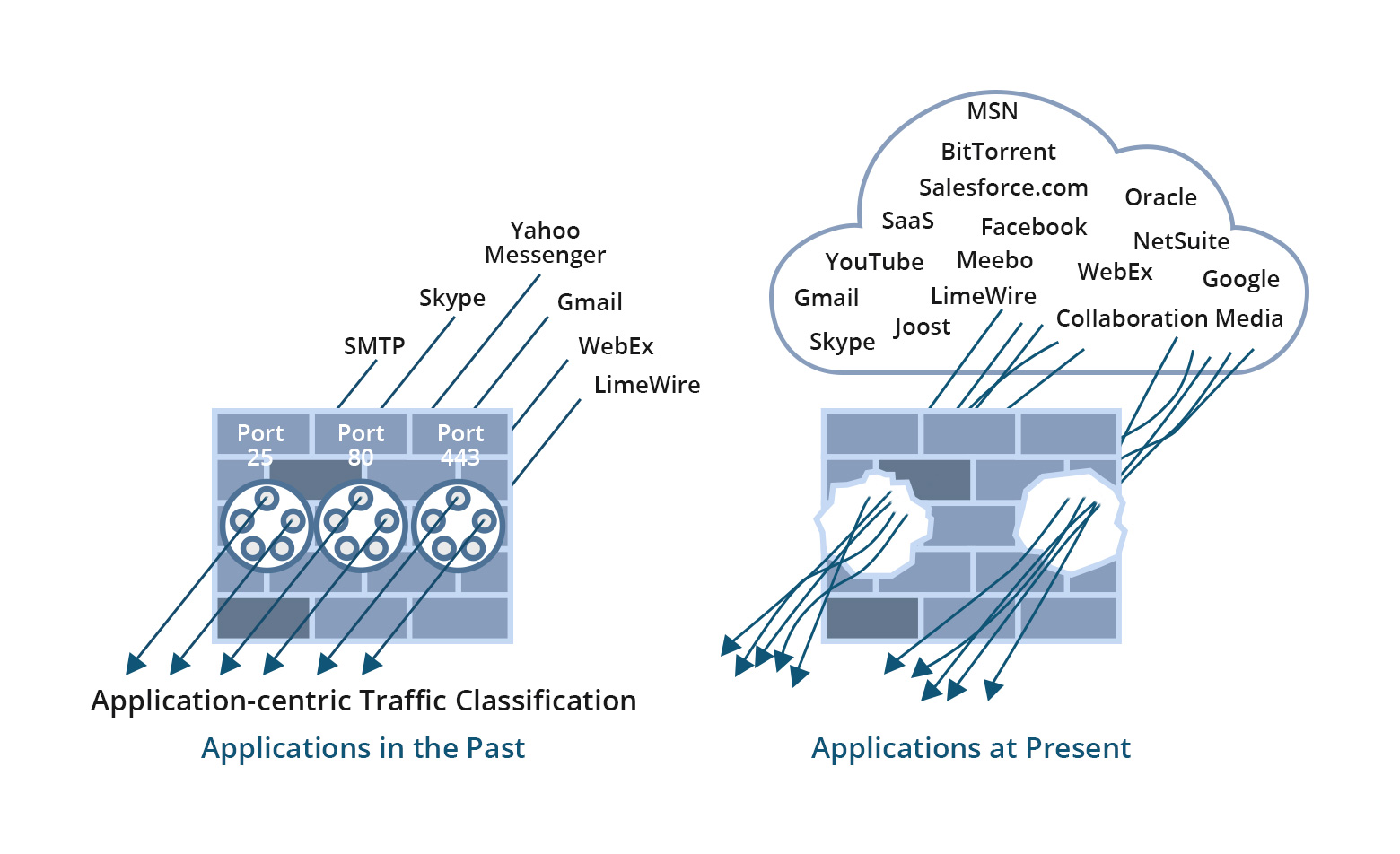 What Can You Do with Application Visibility and Control?