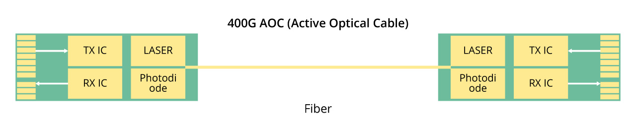 Choosing Between 400G DAC, AOC, ACC, and AEC: A Simple Guide