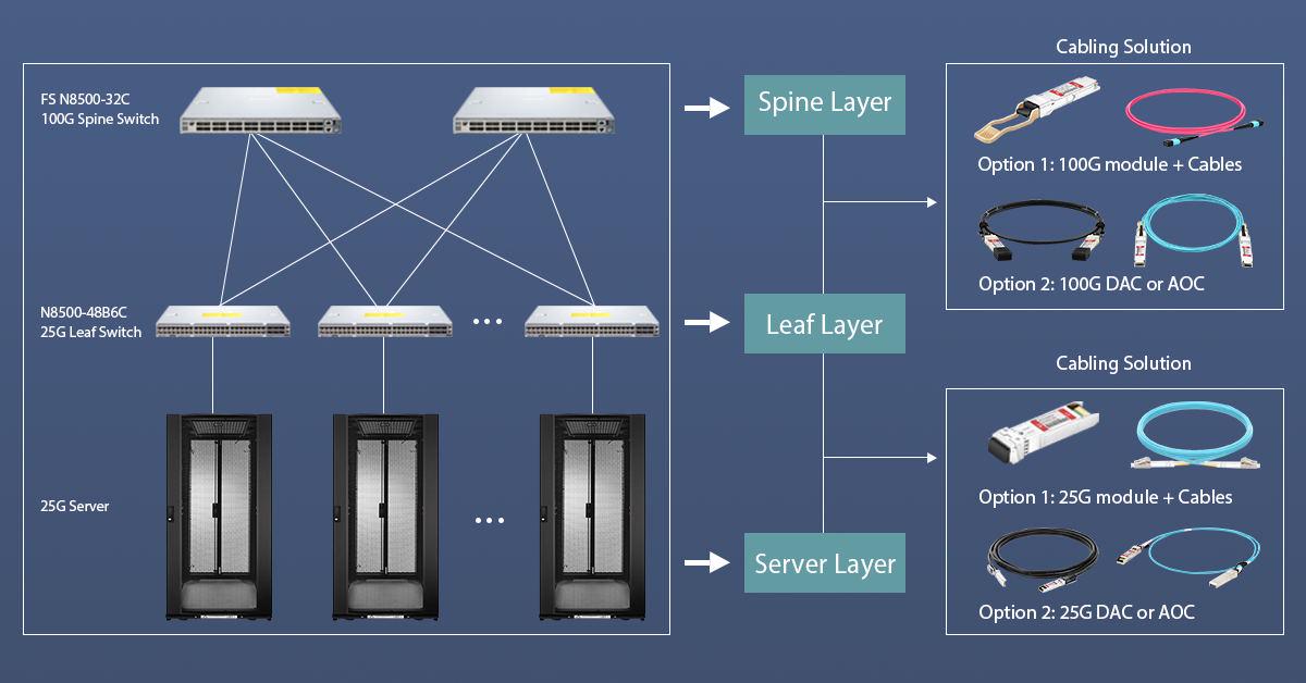 25G Ethernet Portfolio for Data Center 25G/100G Leaf-Spine Networks