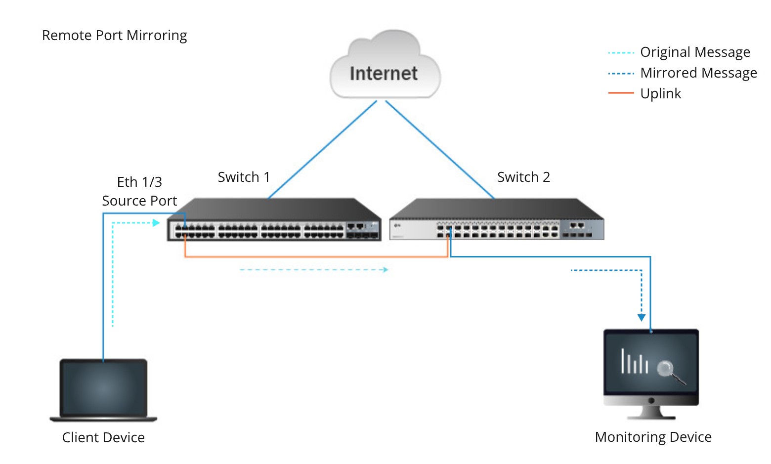 Port mirroring can capture both incoming and outgoing traffic, or a ...