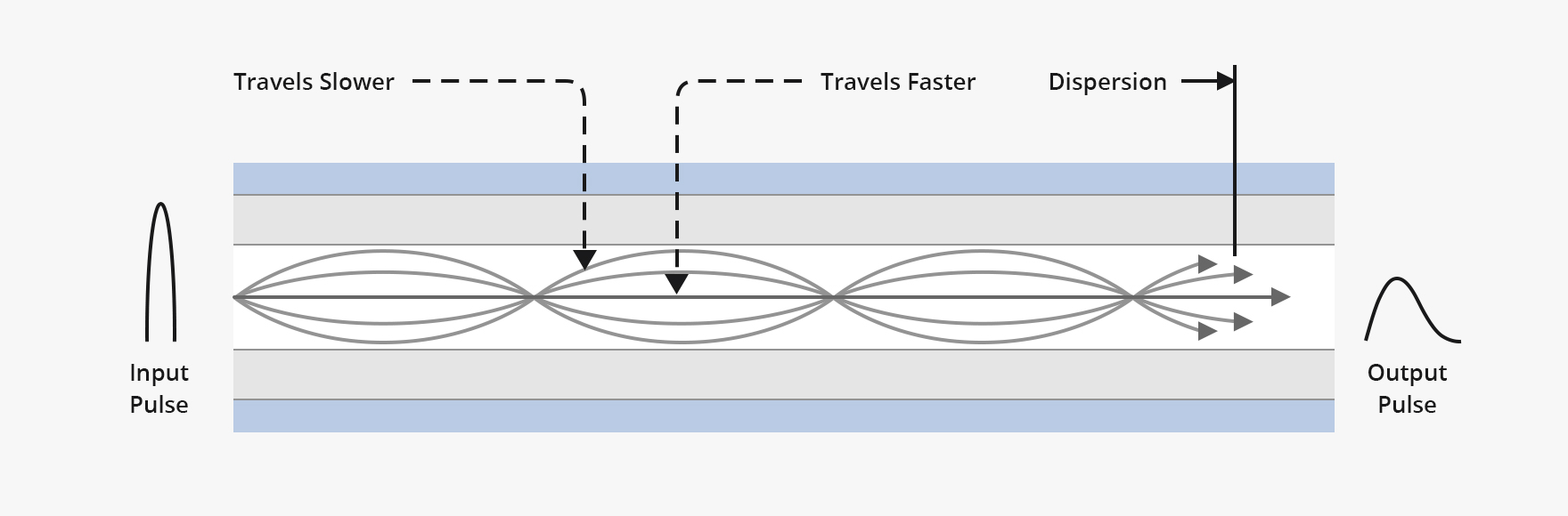 Fiber Optic Transmission Distance: Single Mode vs. Multimode Guide