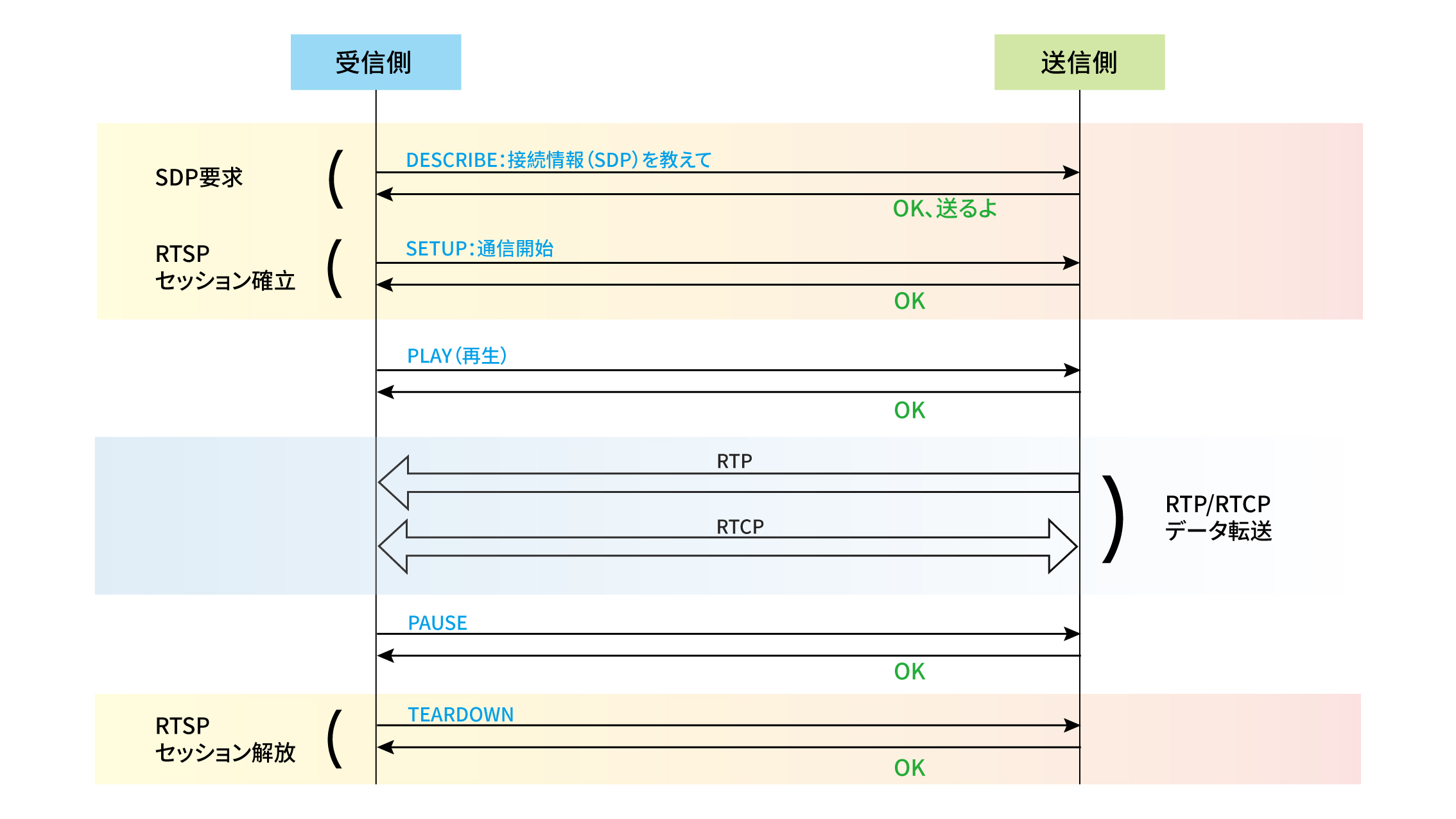 QoSの基礎を学ぶ：TCP/UDPの上位層で動作するRTP/SIPの活用