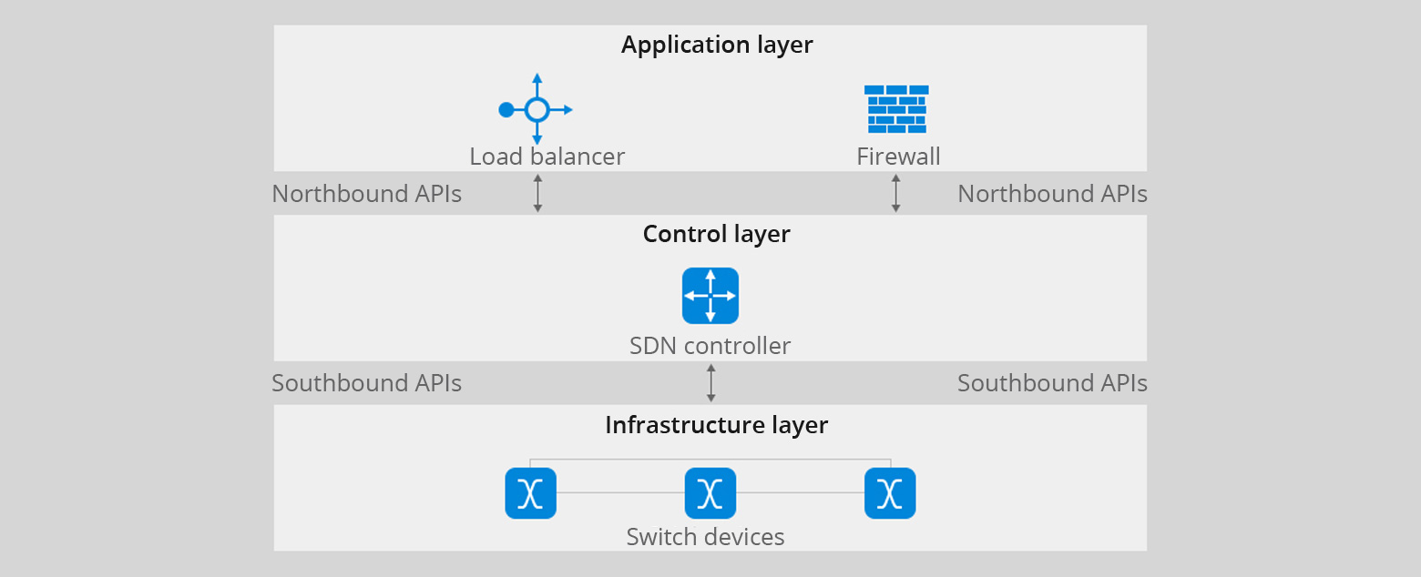 This layer is composed of various networking equipment such as switches ...