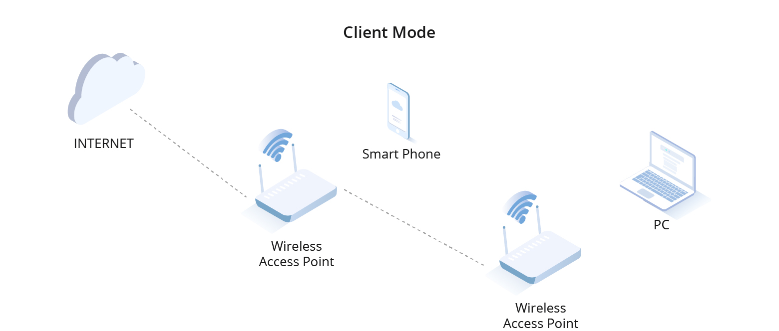 Wireless Access Point Modes Explained