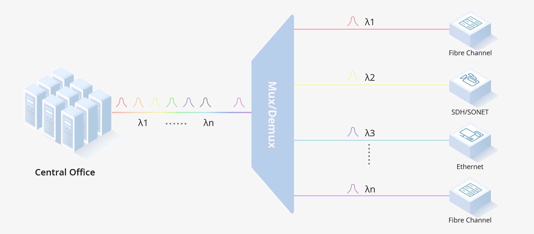 Efficient Multi-Point Network Expansion with FS DWDM Solution