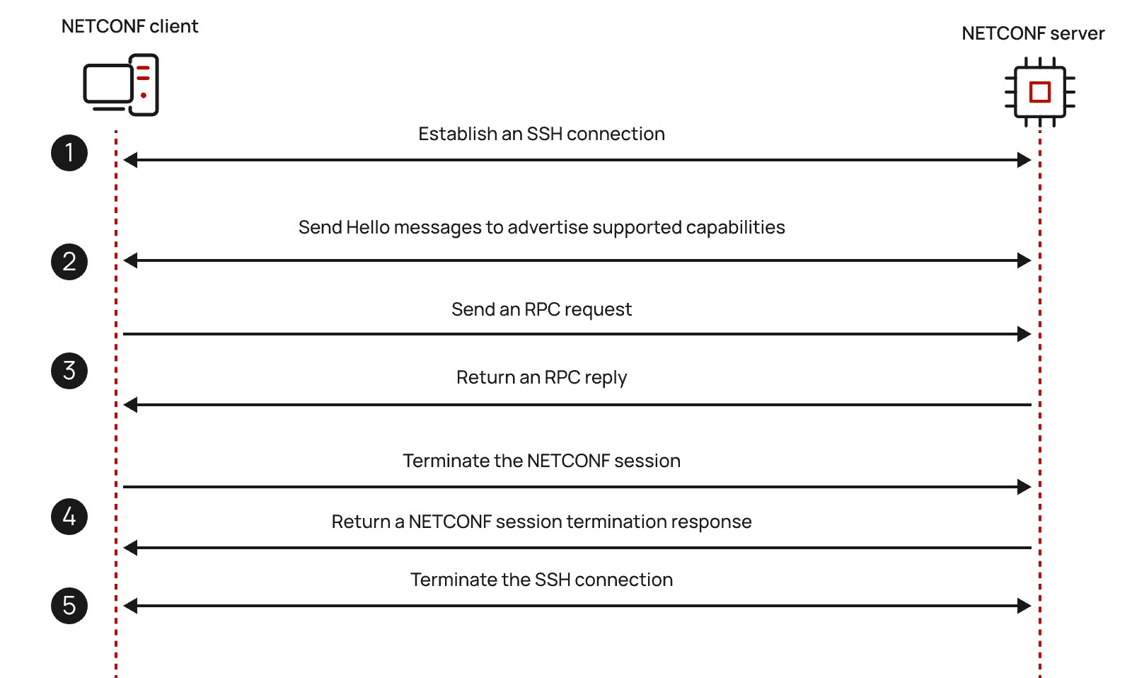 NETCONF for Automated Secure Network Management