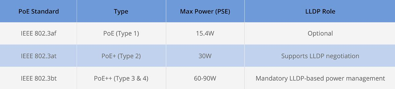 How LLDP Enhances Intelligent Management in FS PoE Switches