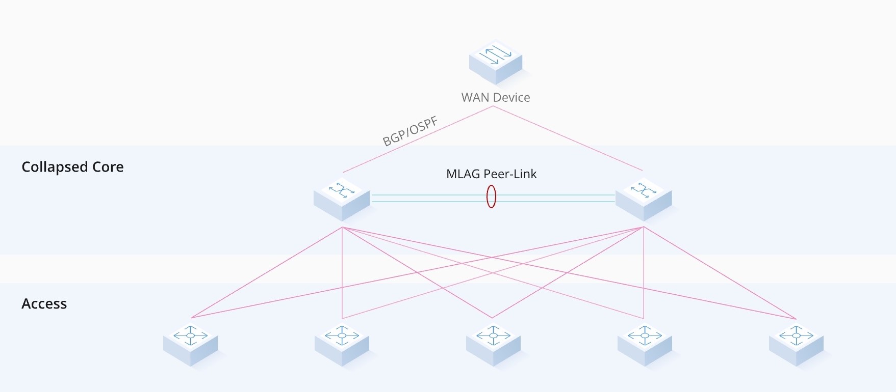 AmpCon-Campus Simplifying Campus Fabric from MLAG to IP Clos