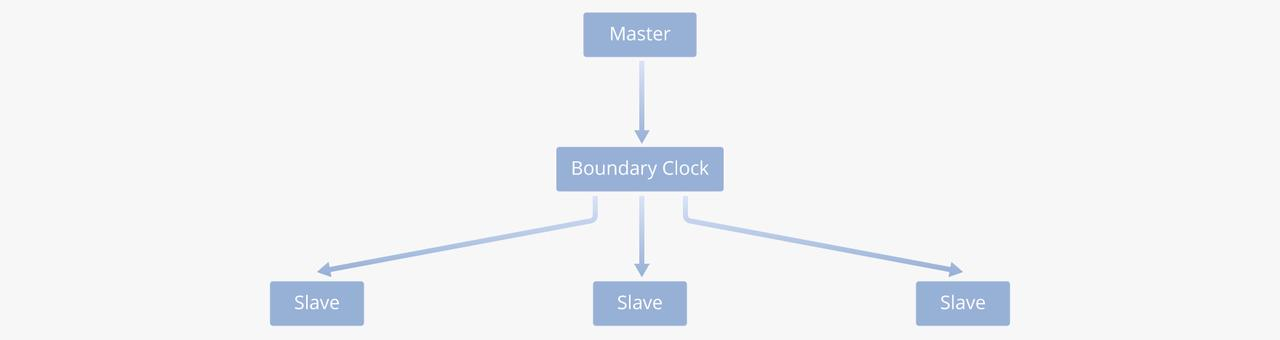 Understanding All PTP Clock Types: TC, BC, and OC Explained