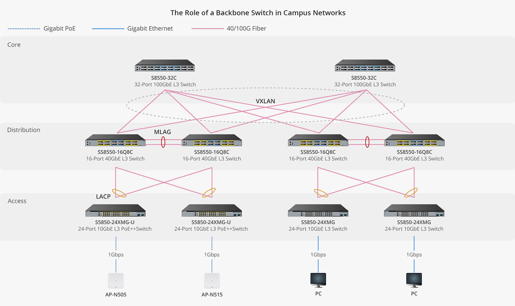 What Is a Backbone Switch? Everything You Need to Know