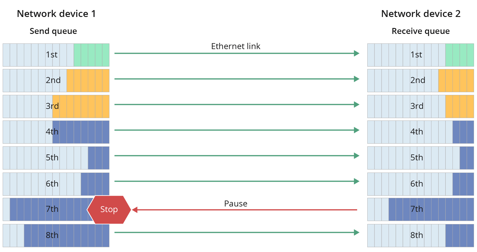 How to Build Lossless Network with RDMA?