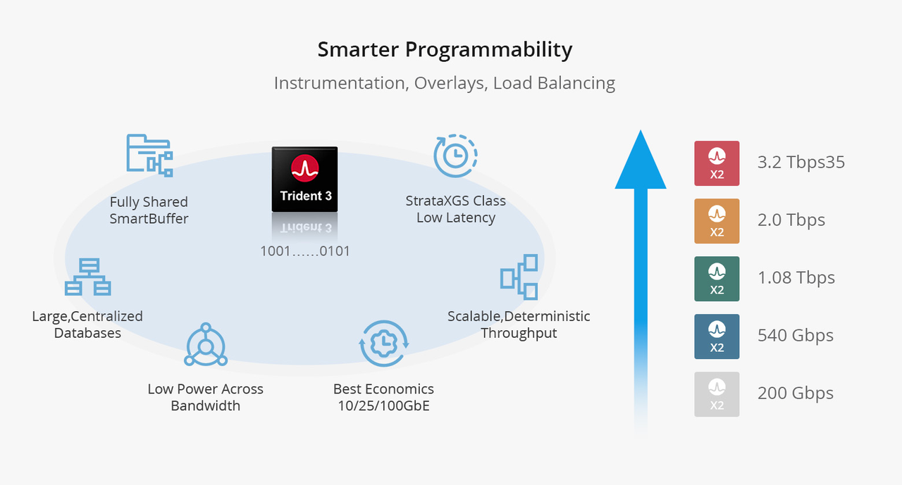 Bare Metal Switch N8550-32C: High-Speed 100GbE Solution with Broadcom Trident3 X7