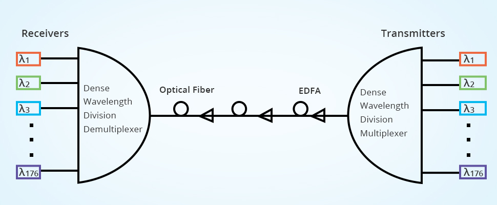Quelle est la Différence entre SONET/SDH et DWDM