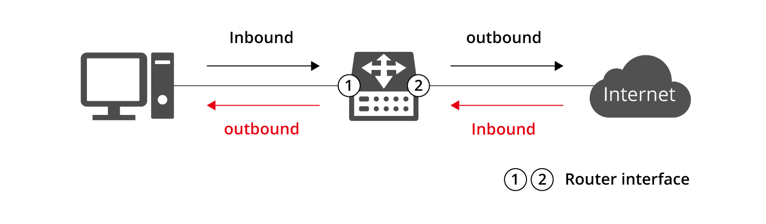 Incoming traffic and outgoing traffic
