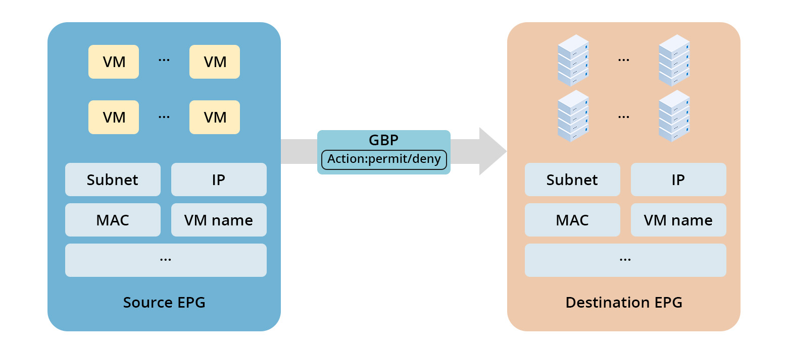 EPG/GBP implementation
