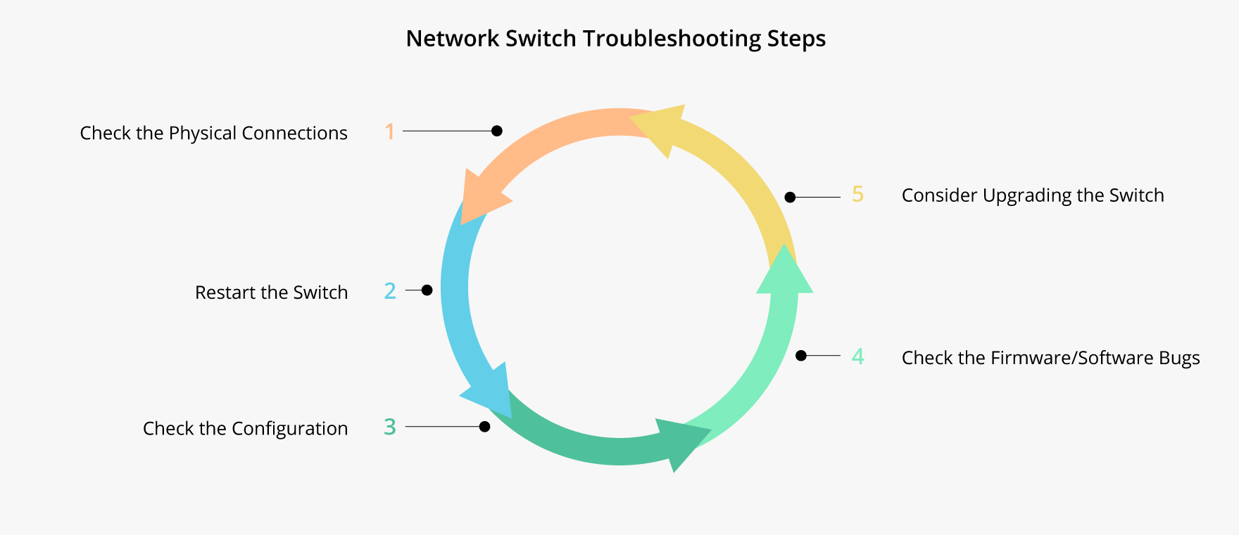 Guida alla Risoluzione dei Problemi degli Switch di Rete: 3 Problemi ...