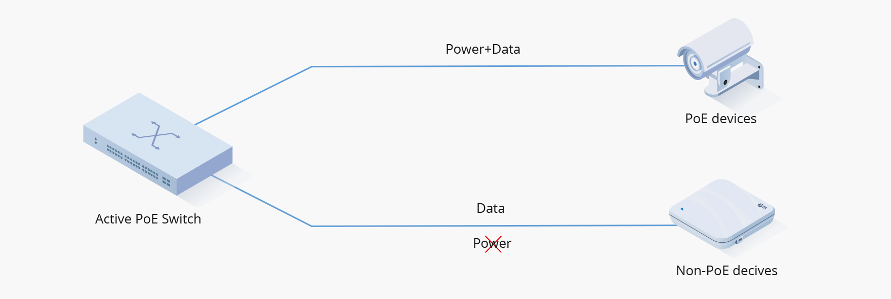 Comparing PoE vs Non-PoE Switch: Can They Work Together?
