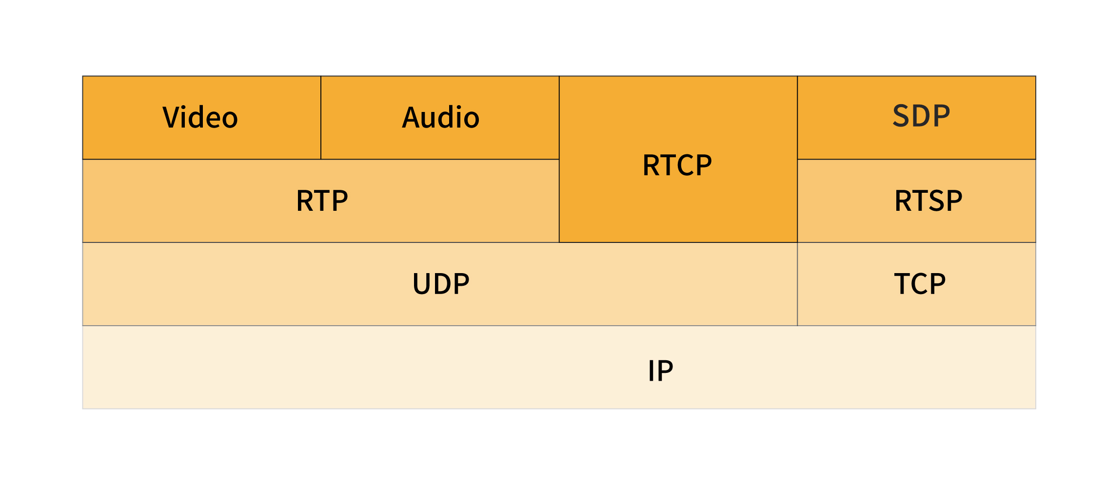 ストリーミング配信の基礎：SIPとRTPの定義・動作・構造をわかりやすく解説
