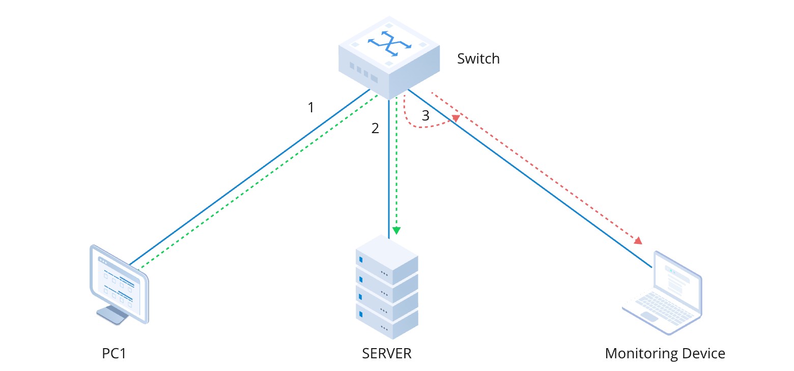 How Does Port Mirroring Work?