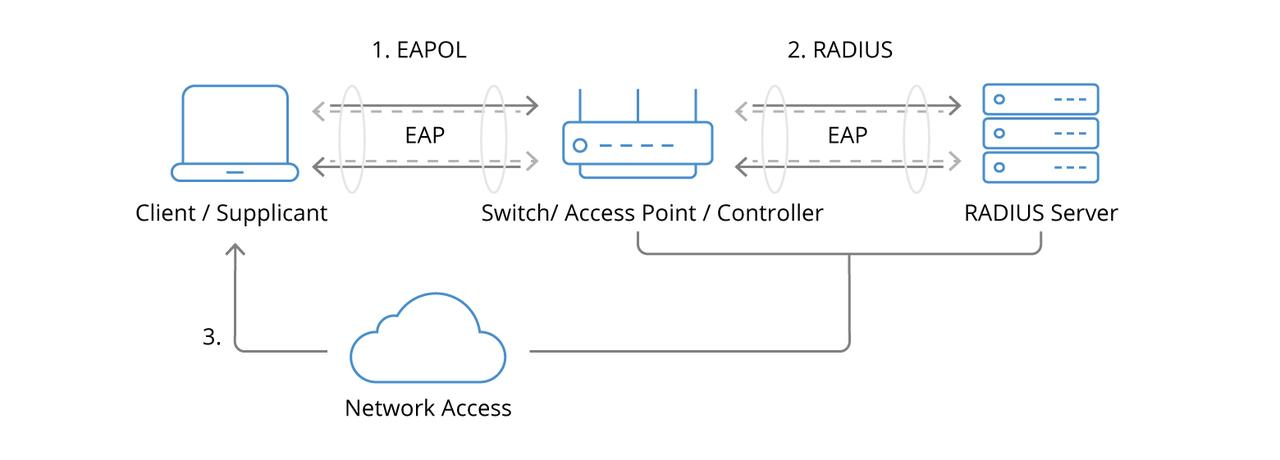 WPA2 vs 802.1X: What Is the Difference?