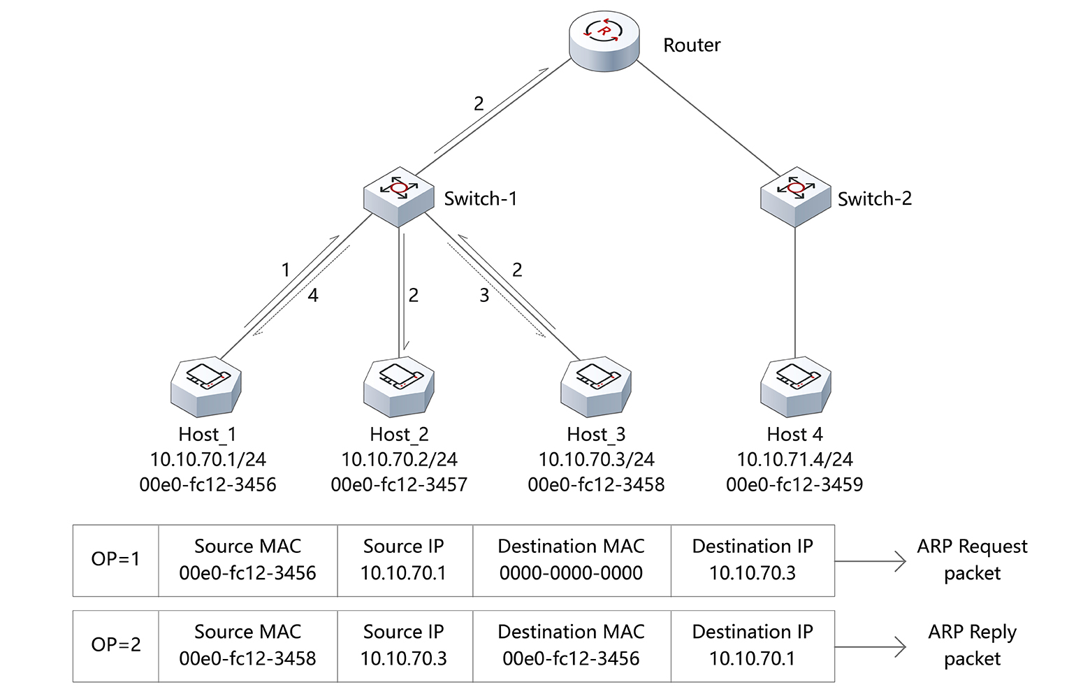 Figure of address resolution process