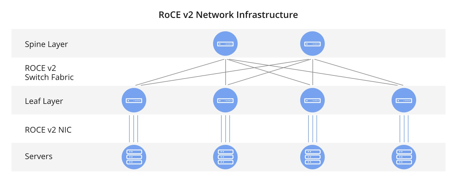 An In-Depth Guide to RoCE v2 Network