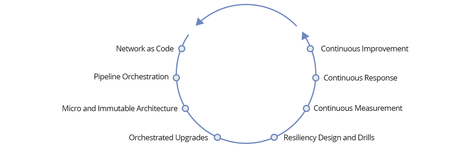 To minimize the time between development and deployment and work in ...