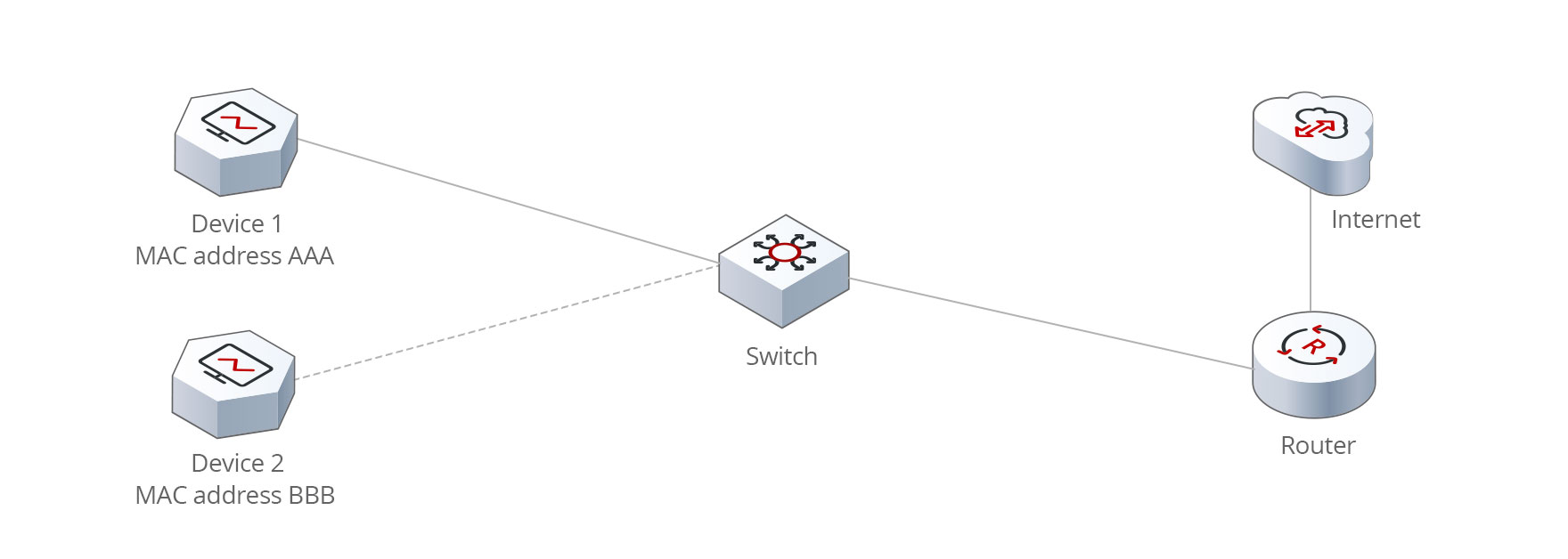 MAC Address Learning: