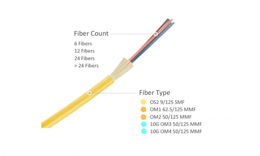 Tight-Buffered Distribution Cable for Indoor and Outdoor Use - FS.COM