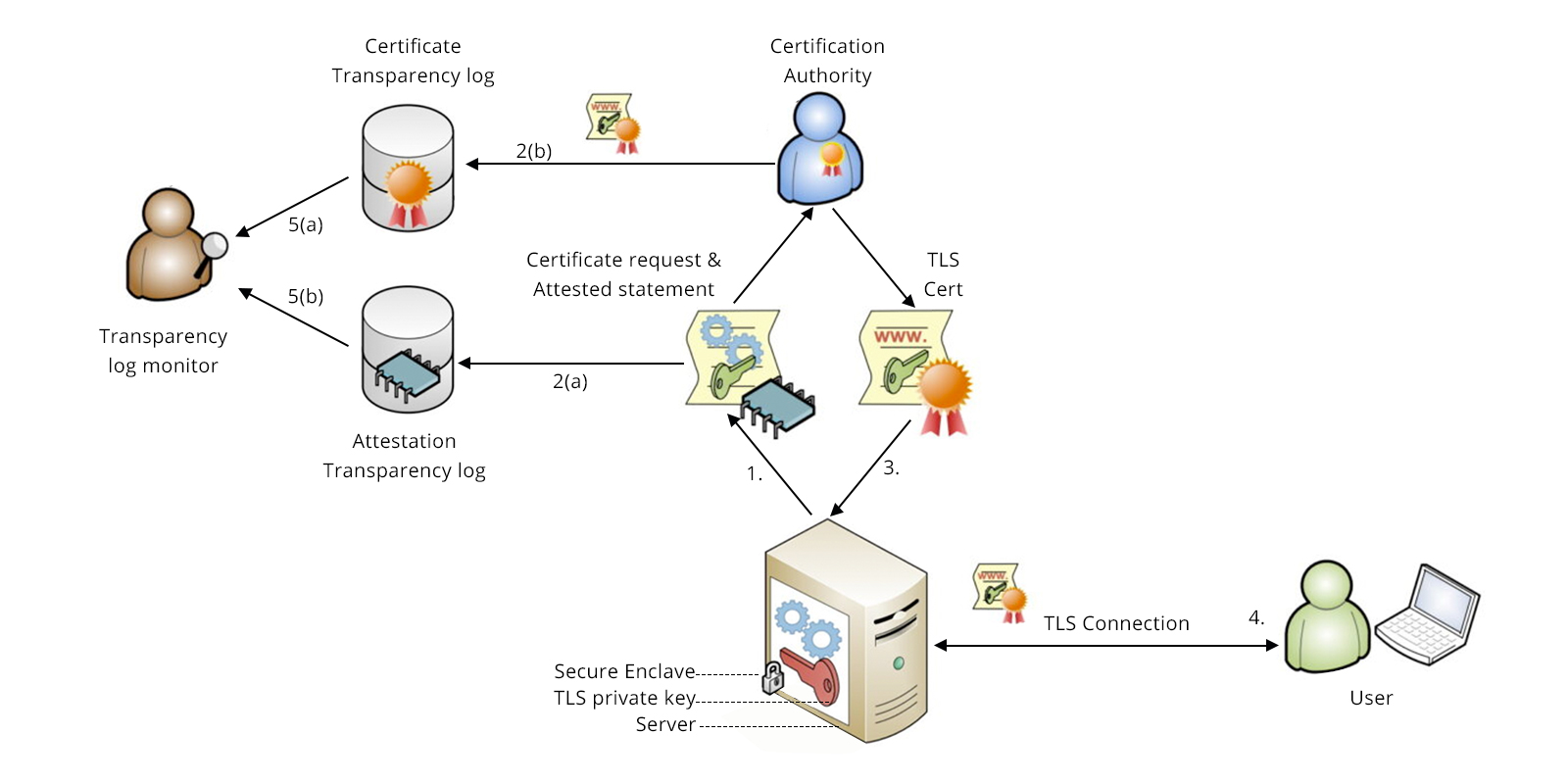 Why does confidential data processing have such a high degree of ...