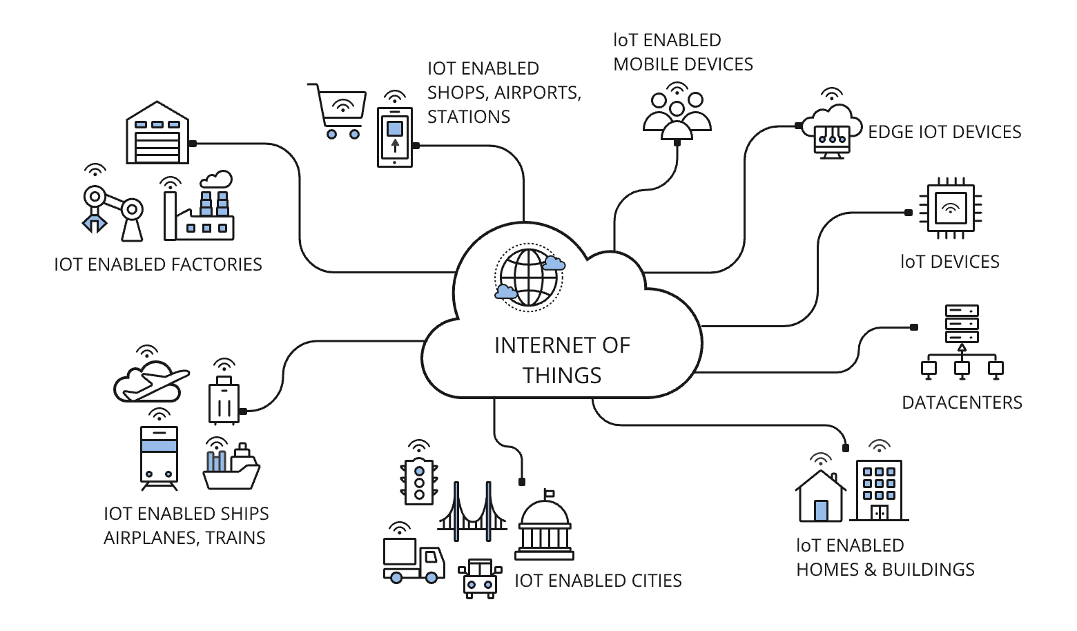 Strategic IoT Network Design: Ensuring Connectivity and Reliability