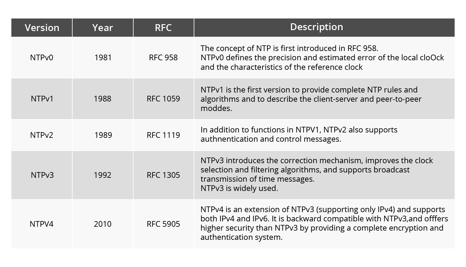 Evolution of NTP