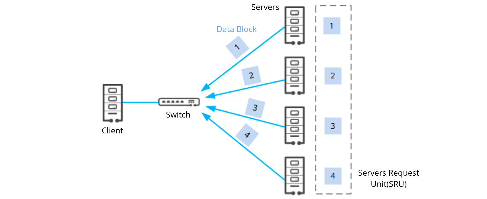 Traffic model of distributed architecture