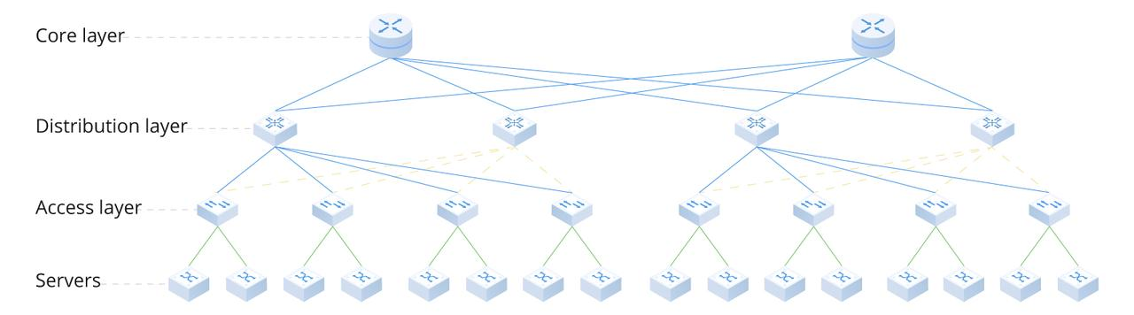 Fat Tree Network Architecture (2000s)