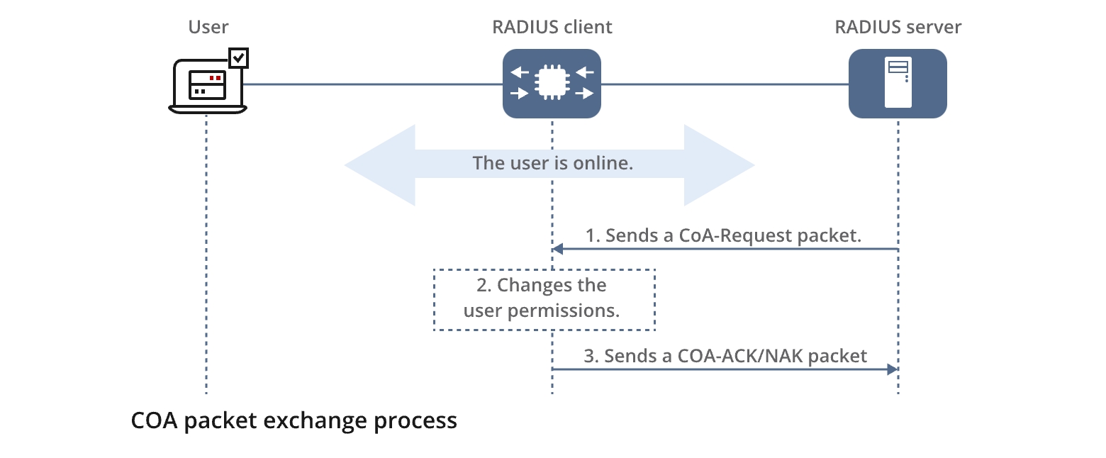The RADIUS server sends a CoA-Request packet to the RADIUS client based ...