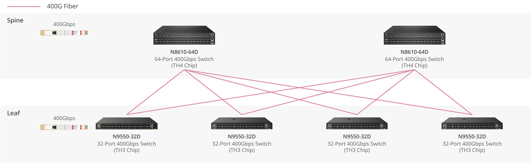 A Complete Guide to Choose FS 400G AI PicOS® Switches