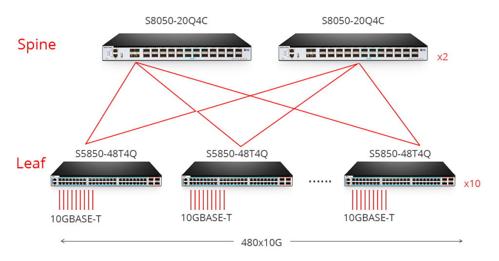 Wie man mit einem 10GBASE-T Switch ein Spine-Leaf-Netzwerk aufbaut