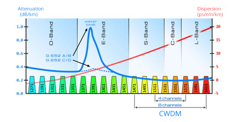 Optical Wavelength Bands Evolution