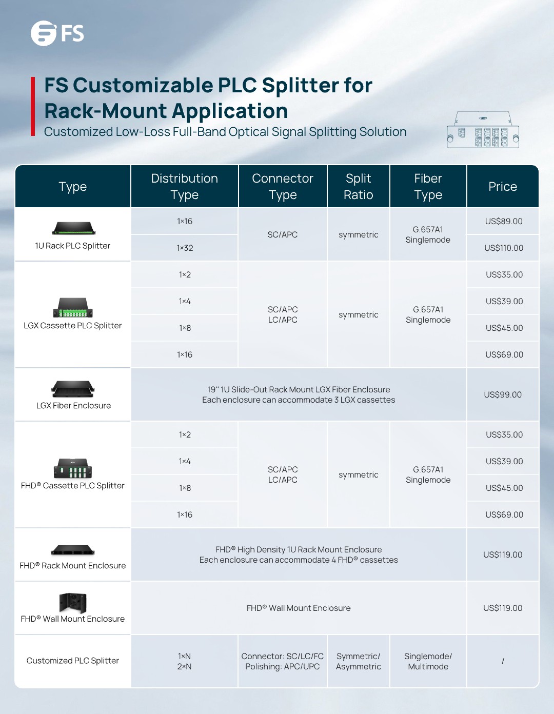 Choosing the Right PLC Splitters for Your PON Networks