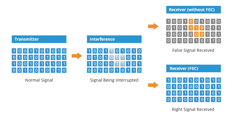 How Does Forward Error Correction(FEC) Support Long-range 100G Data ...