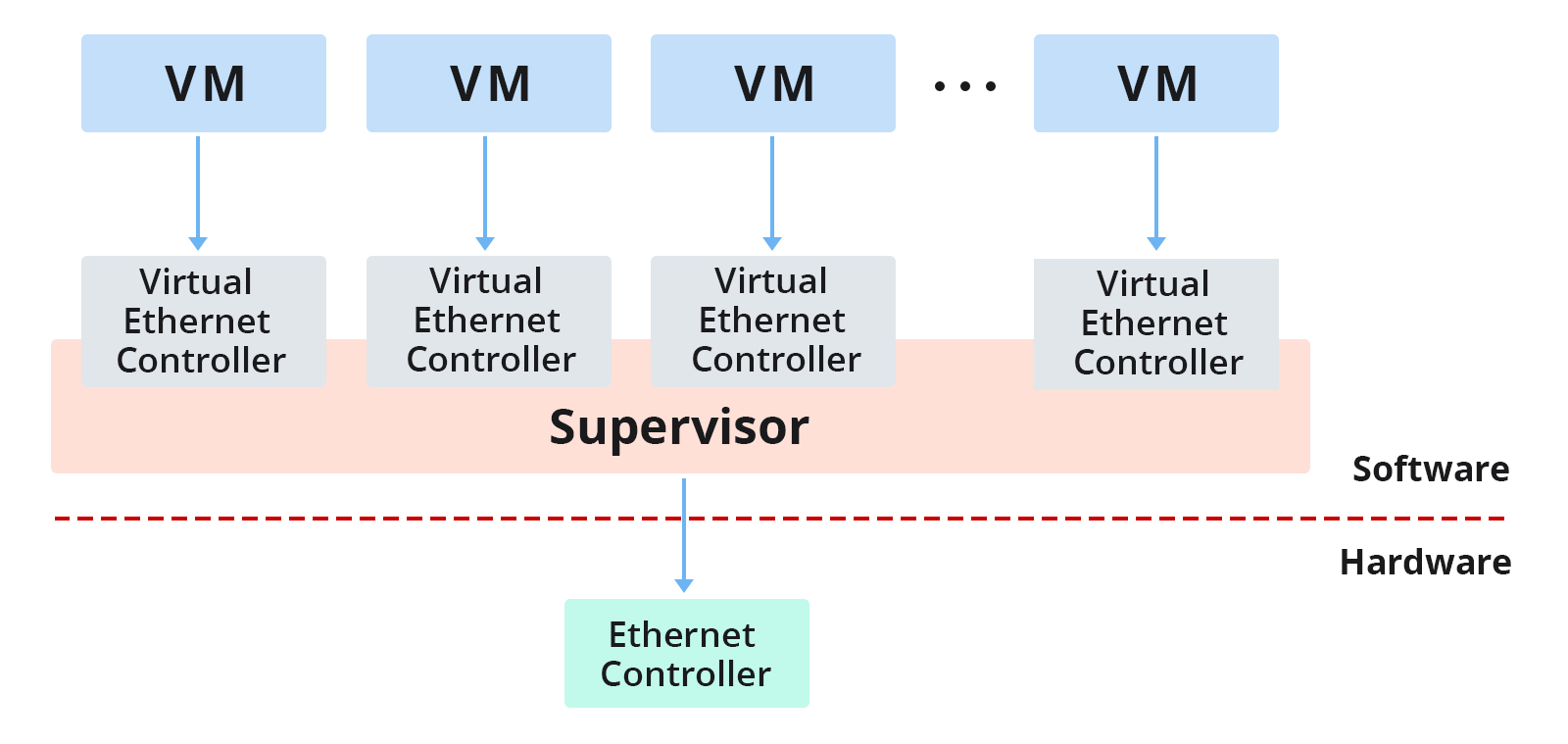 Qu'est-ce que SR-IOV (Single Root I/O Virtualization)