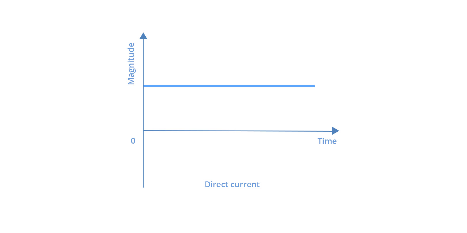 What is Direct Current (DC)?