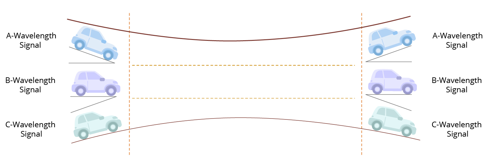 In contrast, WDM uses multiple lanes, allowing various vehicles to ...