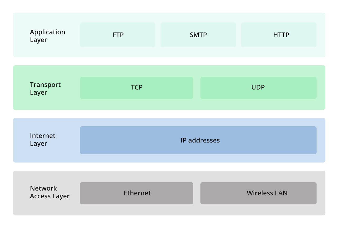 Network Access Layer: Also known as the data link layer, this layer ...