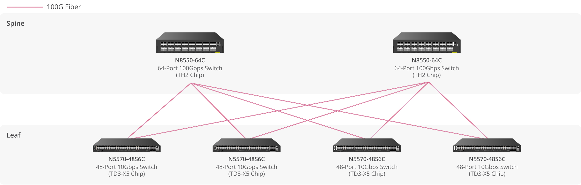 Building High-Performance Data Centers with the FS N5570-48S6C Leaf Switch