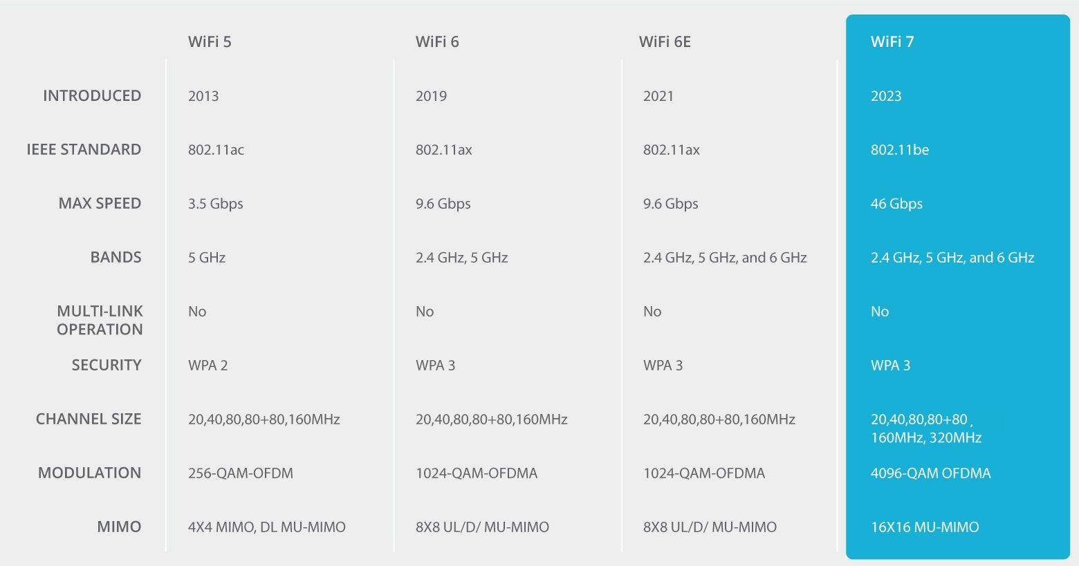 New Features in Wi-Fi 7