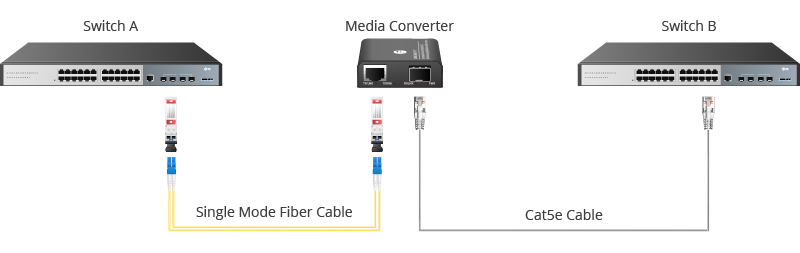 How to Use Fiber Media Converter in Your Network?