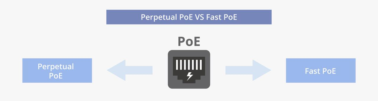 Más allá del PoE estándar: Perpetual PoE vs. Fast PoE