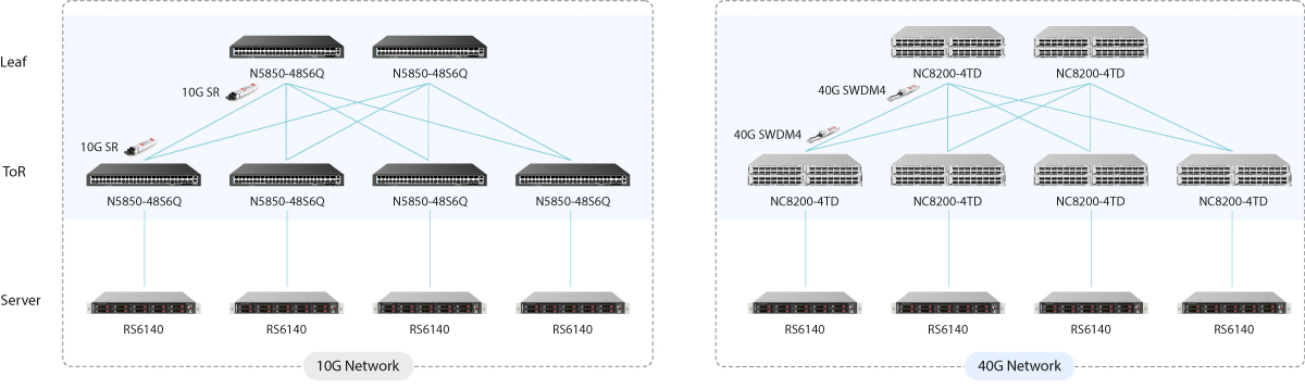 Effortless 40G/100G Network Upgrade with FS Solution