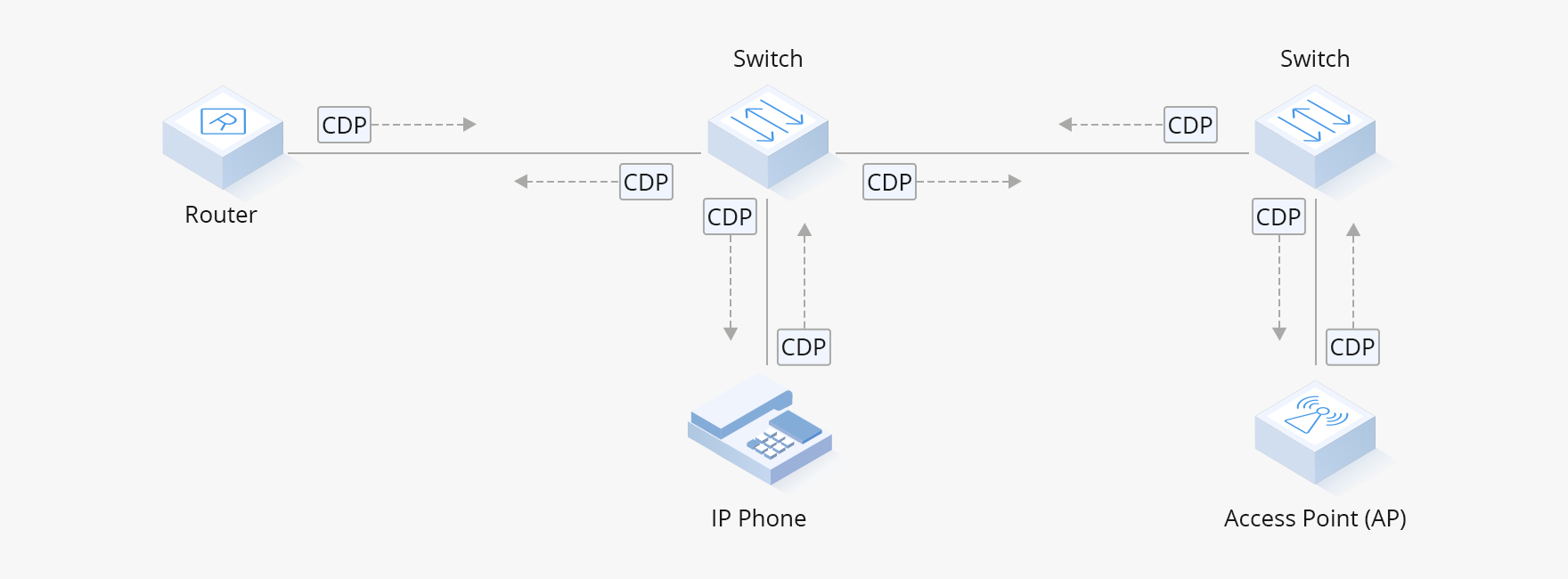 These CDP messages contain various details, such as: